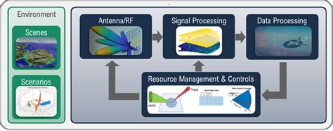 How Do Radars Work MATLAB Simulink