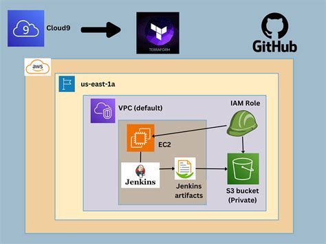 Mastering Terraform Optimizing Deployments With Ec2 S3 Iam And Jenkins Integration By