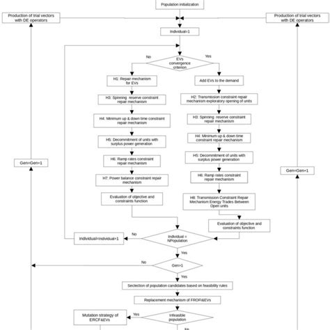Proposed Procedure For The Optimization Of The Unit Commitment Problem