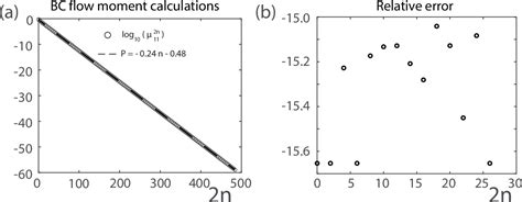 Figure 1 From Spectral Measures And Iterative Bounds For Effective Diffusivity Of Steady And