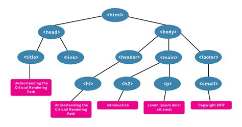 Understanding The Critical Rendering Path The Girl Behind