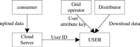 Figure 1 From Fine Grained Access Control Method For Blockchain Data Sharing Based On Cloud