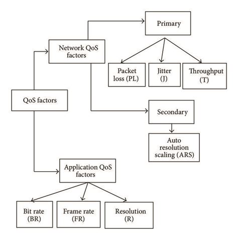 Classification Of Qos Factors Download Scientific Diagram Classification Of Qos Factors Download Scientific Diagram