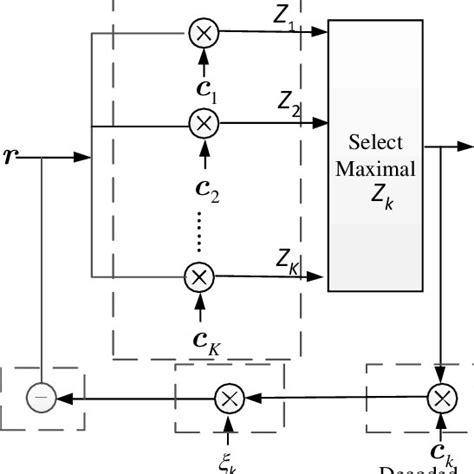 Serial Interference Cancelation Method 17 Download Scientific Diagram