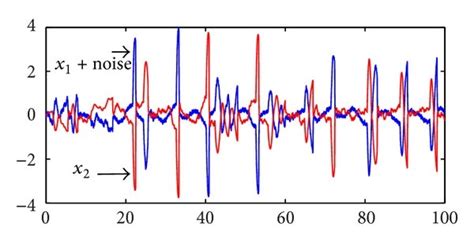 The General Synchronization Of A B The X And Y Download
