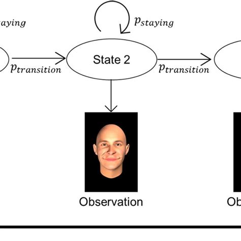 visual example of a hidden markov chain model download scientific diagram