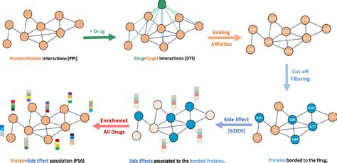 Figure 3 From Predicting Safe Drug Combinations With Graph Neural Networks Gnn Semantic Scholar