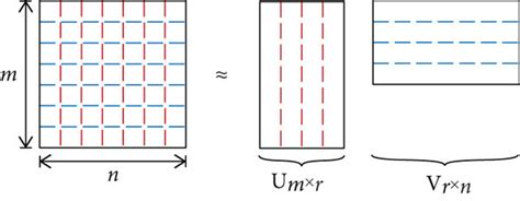 Low Rank Matrix Compressed By Aca Download Scientific Diagram
