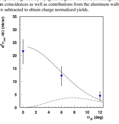 Differential Cross Section In The Center Of Mass For Electroproduction