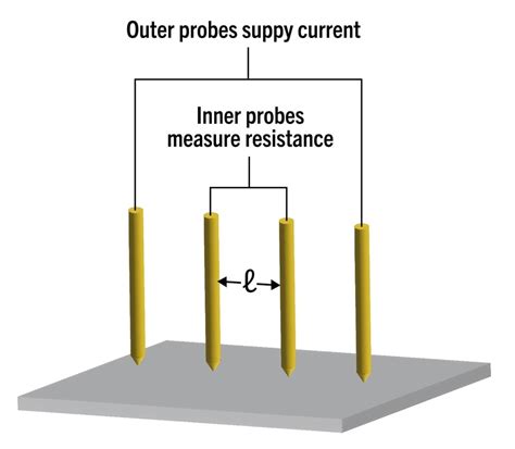 Understanding Resistivity And The 4 Point Probe Method Mg Chemicals