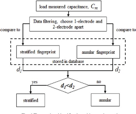 Figure 1 From Multiphase Flow Measurement By Electrical Capacitance Tomography And Microwave