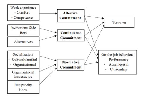 Three Component Model Of Organisational Commitment Source Compiled By