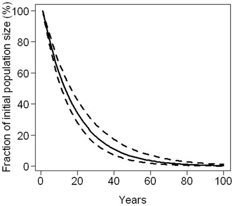 Deterministic Projections Of The Common Dolphin Population Over 100
