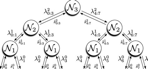 Recursive Tree Representation Of A N 8 Sc Decoder Download Scientific Diagram