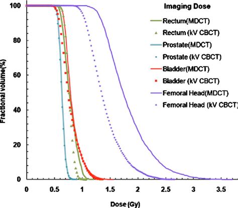 Figure 5 From Monte Carlo Calculation Of Imaging Doses From Diagnostic Multidetector Ct And