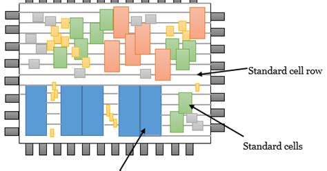 What Is Macro In Vlsi Physical Design Design Talk
