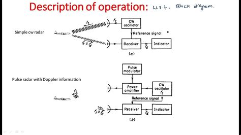 Pulse Doppler Radar Mti Principle Radar Systems Lec 31 Youtube