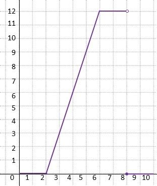 The Graph Of F T Is Given Below Represent F T Using A Combination Of