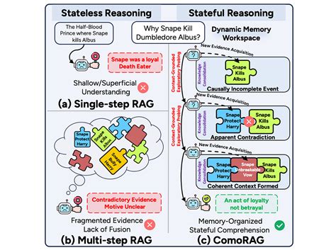 Beyond Retrieval Comorag And The Dawn Of Ai That Truly Understands Stories By Arxiv In Depth