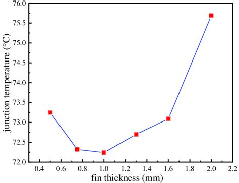 Fin Thickness Vs Junction Temperature Download Scientific Diagram