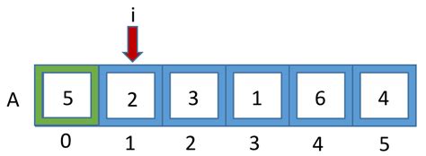 insertion sort codewhoop