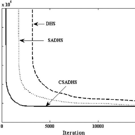 convergence characteristic curve for 15 unit system download