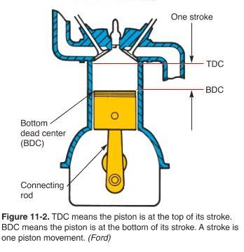 Principle Of Operation Of The Four Stroke Petrol Engine Flashcards Quizlet