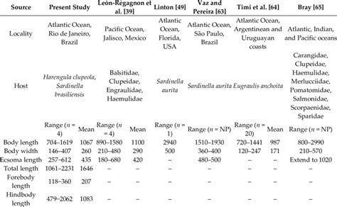 Comparative Metrical Data Of Parahemiurus Merus Linton 1910 Download Scientific Diagram
