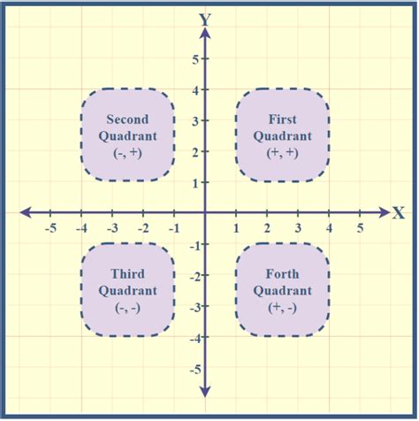 coordinate plane geeksforgeeks
