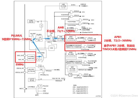 【stm32开发之寄存器版】（八） 定时器的编码器接口模式stm32编码器模式 Csdn博客