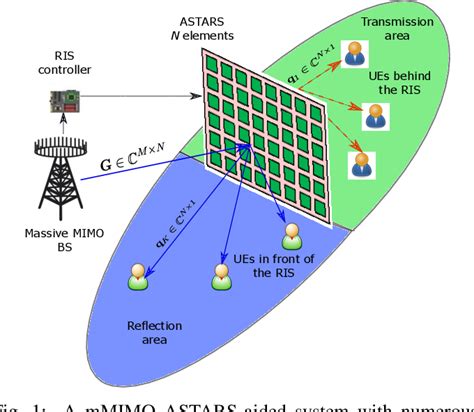 Figure 1 From Two Timescale Design For Active Star Ris Aided Massive