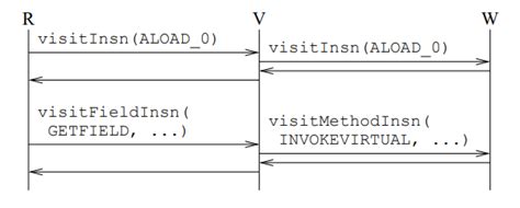 ASM Java Bytecode Manipulation Framework Suis Development Blog