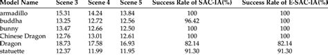 Efficiency And Success Ratio Of The E Sac Ia To Original Sac Ia