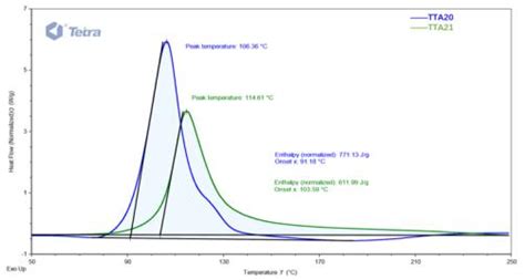 Introduction To High Activity Resins Of Cycloaliphatic Epoxy Resin Cured By Thermal Cationic