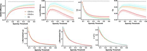 Differences In Global Topological Properties Of Functional Networks Download Scientific Diagram