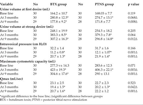 Table 4 From Management Of Refractory Idiopathic Overactive Bladder Intradetrusor Injection Of