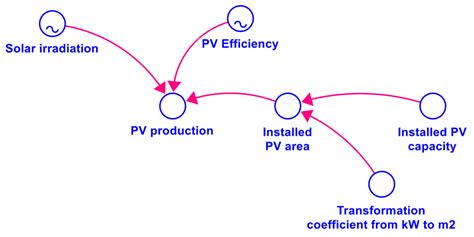 When The Household Becomes Environmentally Friendly—dynamic Simulation Of Hybrid Energy Systems