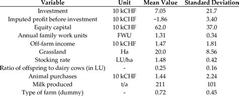 Overview Of The Independent Variables Used With Abbreviations And