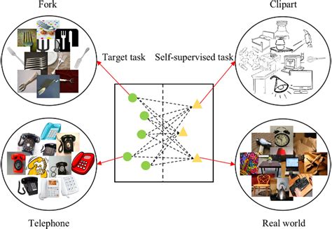 Figure 1 From Domain Aware Graph Network For Bridging Multi Source