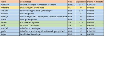 Roshan Singh On Linkedin Hiring Businessanalyst Dataengineer Salesforce Devops Hotlist