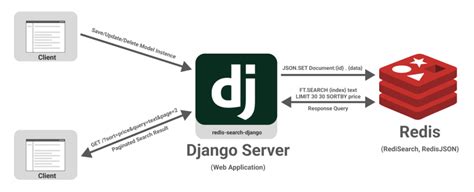 auto index and search django model instances with redisearch using redis search django dev