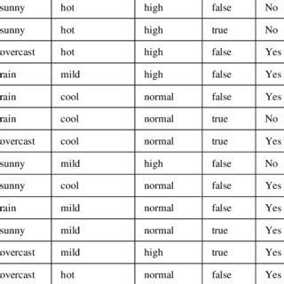 Calculation Of Information Gain Or Entropy Of Whole Dataset D Download Table