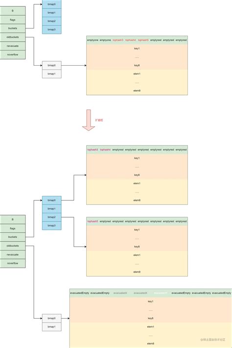 golang map扩容机制map的扩容是在给map赋值和删除的时候完成的具体源码是在runtime map go文件 掘金