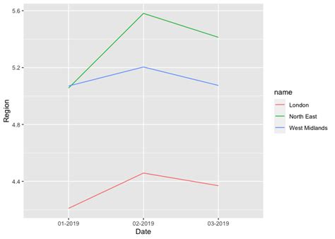 Ggplot2 Ggplot How To Read Data Vertically Instead Of Horizontally In R Stack Overflow