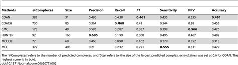 Performance Comparison Of Protein Complex Prediction Methods Using The Download Table