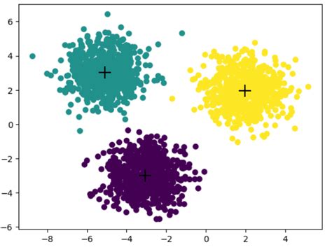 K Means Algorithm Theory And Implementation Using Numpy By Pranav
