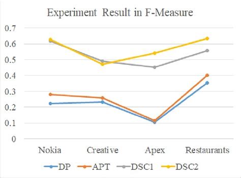 experiment result in f measure download scientific diagram