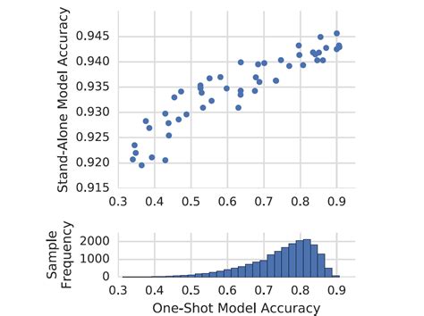 T06 One Shot Architecture Search Deep Learning Bible 2