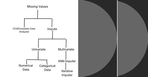 List Missing Value Imputation Curated By Ashutosh Rath Medium