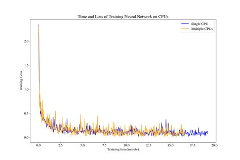 Time And Loss Of Training Neural Network On Cpus Download Scientific